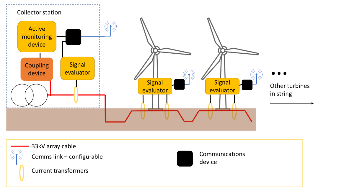 Earth fault monitoring of wind farm arrays